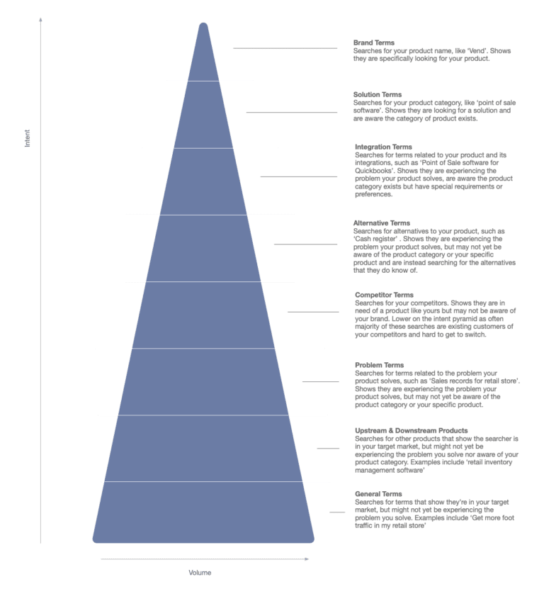 The SEO Pyramid: A keyword research framework for B2B SaaS businesses ...